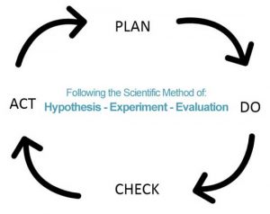 Plan Do Check Act: A Simple 4 Step Problem Solving Methodology ...